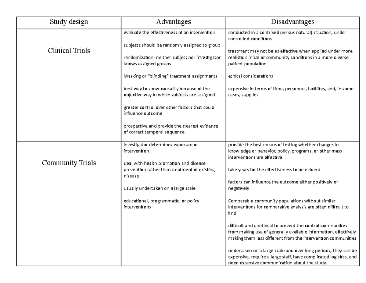 Study design clinical vs community - Study design Advantages ...