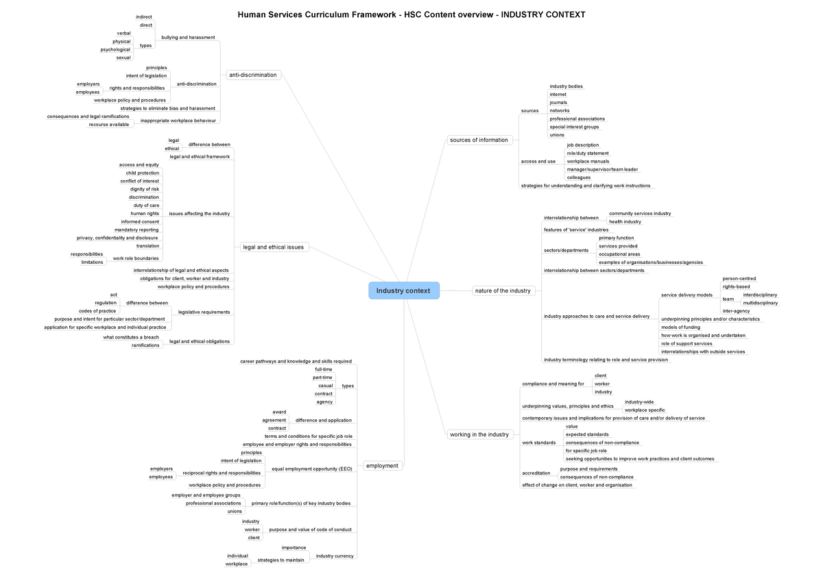 Mind+map+VET+Human+Services - indirect Human Services Curriculum ...