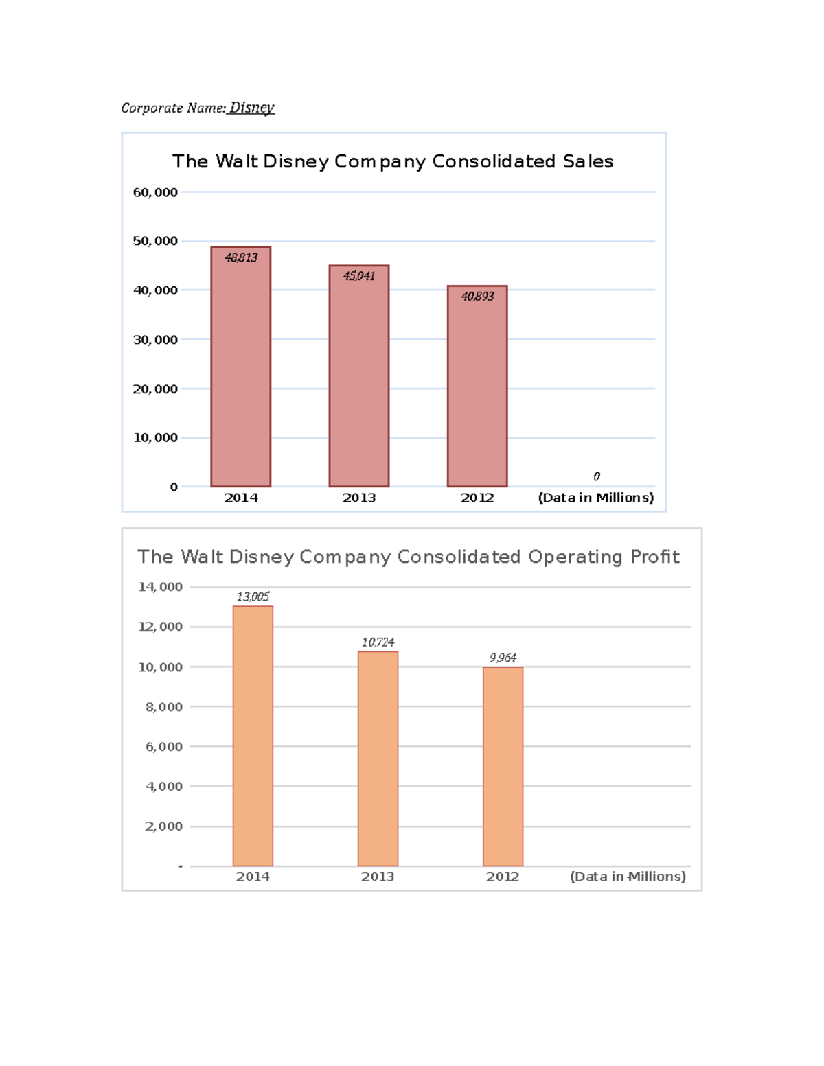 Walt Disney-Performance Data - Corporate Name: Disney The Walt Disney ...