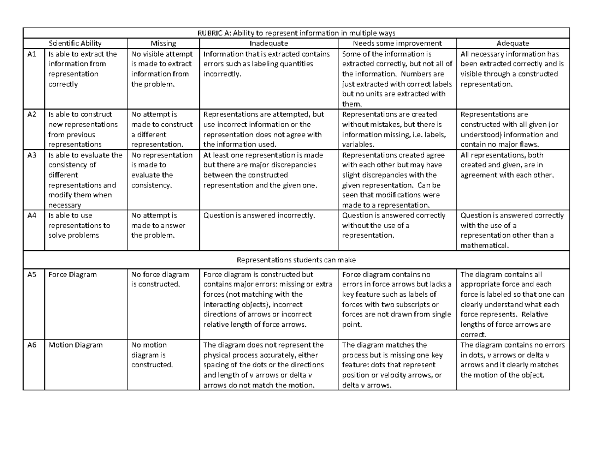 Rubric A - Multiple representations - A1 A2 A3 A4 Scientific Ability Is ...