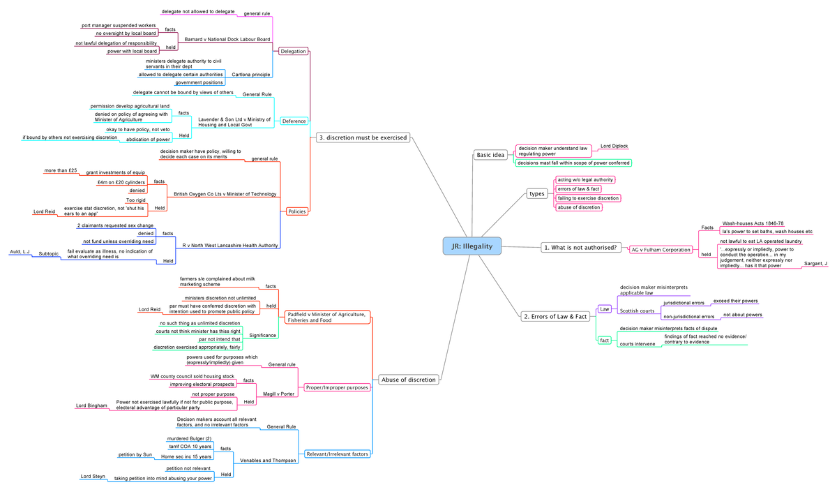 Illegality Summary Using Case Notes And Lecture Notes In The Form Of A Mindmap Jr