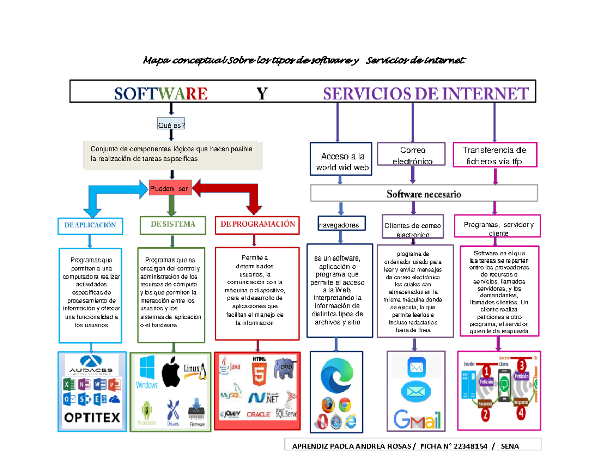 Mapa conceptual Sobre los tipos de software y Servicios de internet - APRENDIZ PAOLA ANDREA ...