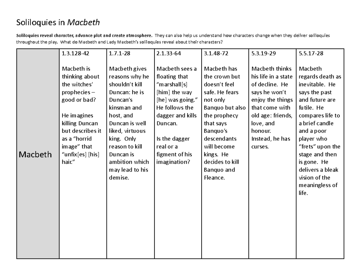 2- reference Soliloquies in Macbeth Complete Handout - Soliloquies in ...