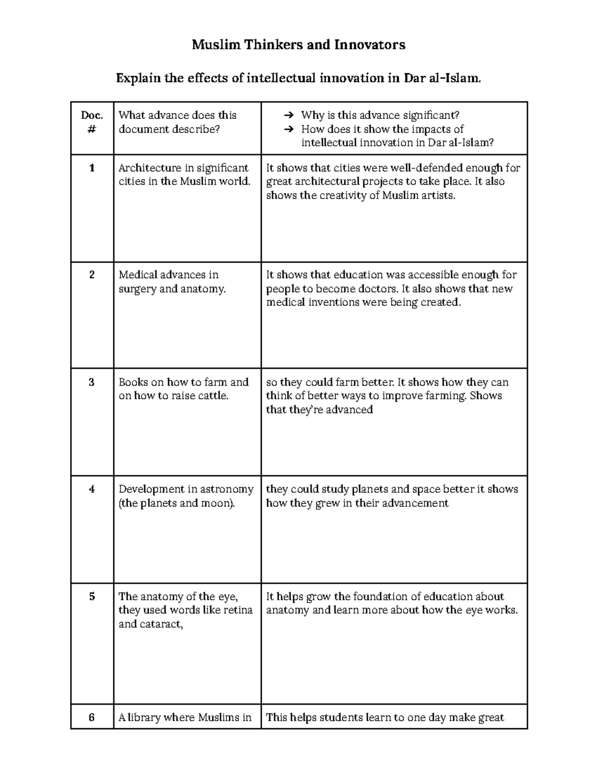 Copy of Leonardo Salazar - Lesson 4-Muslim Thinkers Worksheet - Muslim ...