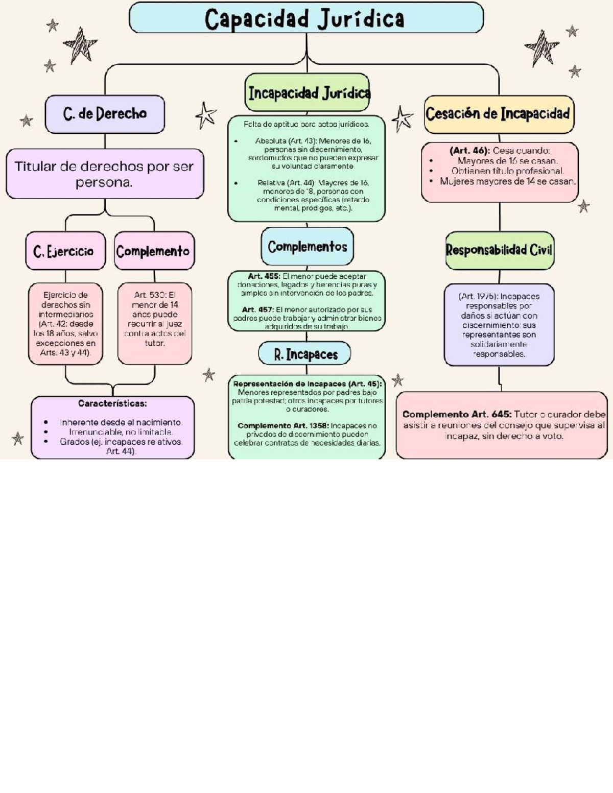 2 - jdhdhdhd - Capacidad Juridica Incapacidad Juridica C. de Derecho ...