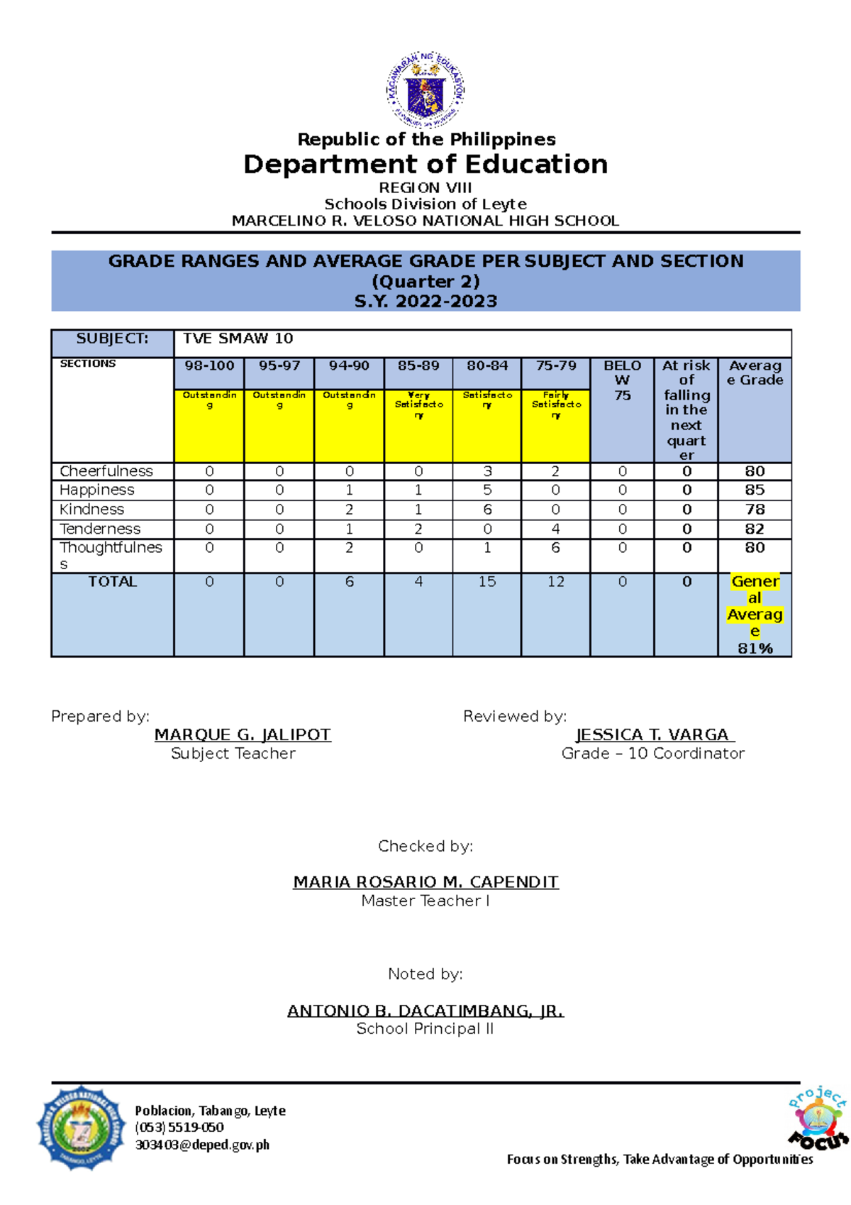 Grade-Range-2nd in SMAW 10 - Republic of the Philippines Department of ...