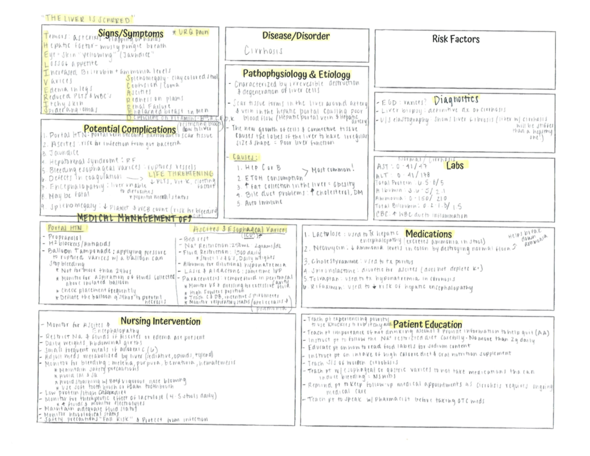 Cirrhosis Concept Map - THE LIVER is SCARRED Temors asterixi flapping ...