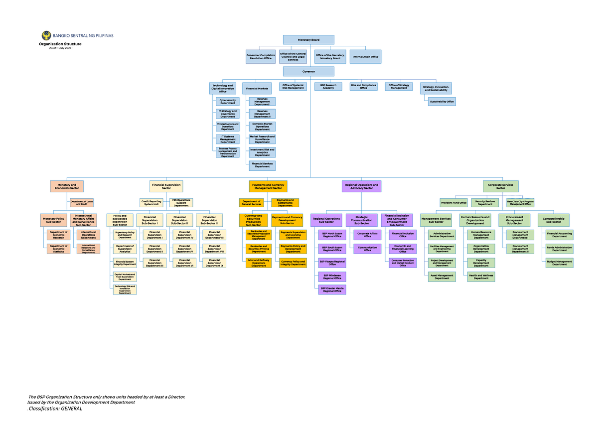 BSP+Org+Structure - gdfrgdf - SECTOR SUB-SECTORDEPARTMENTS TOTAL EO 1 3 ...