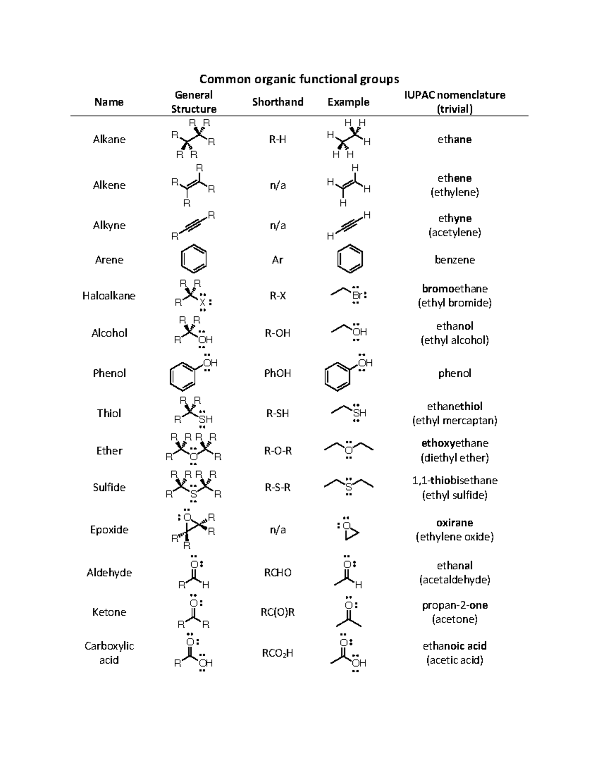 Functional groups - Common organic functional groups Name General ...