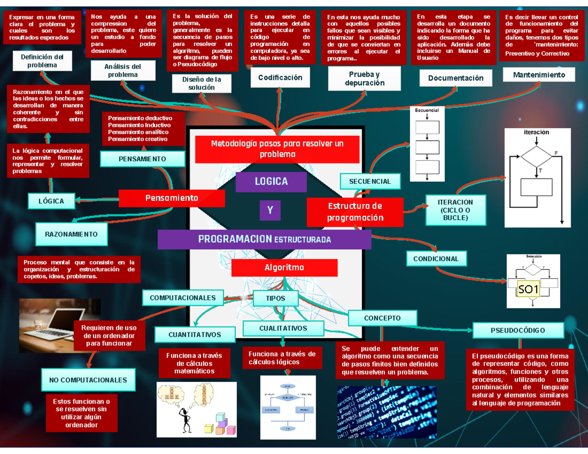 Actividad 1 Mapa Mental Logica y Programacion - TIPOS PSEUDOCÓDIGO ...