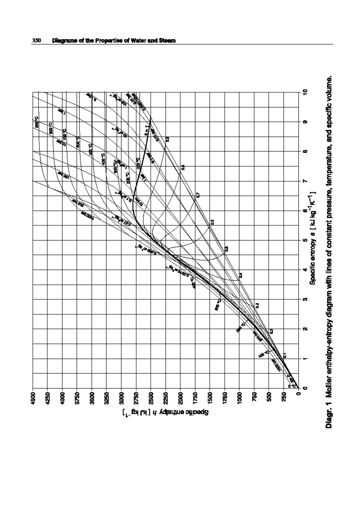 Mollier chart 2 - 4500 900 4250 800 700 3750 500 3500 400 3250 300 200 ...
