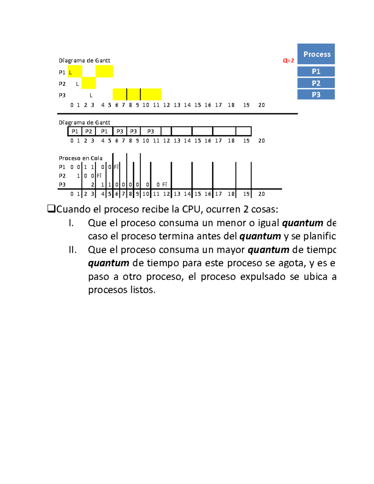 Ejercicios RR para parcial - Diagrama de Gantt Q= Process P1 L P P2 L P ...