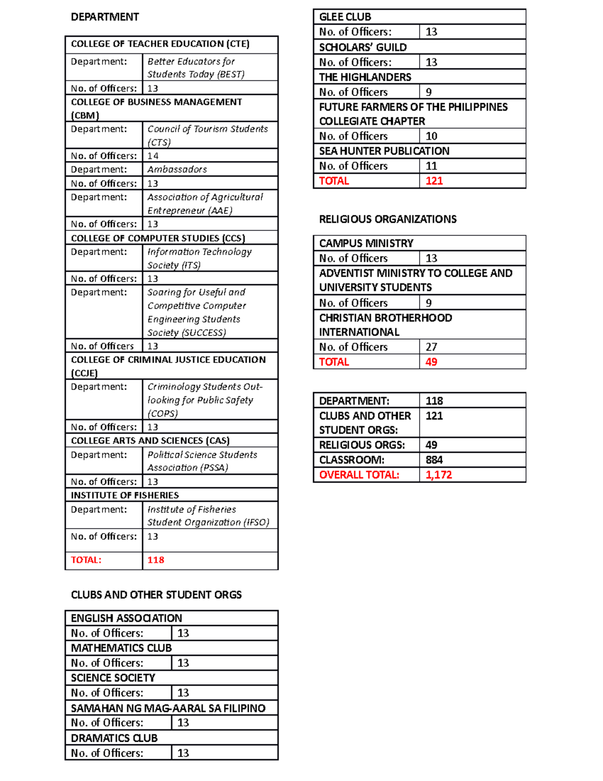 Summary of Officers - ...... - DEPARTMENT CLUBS AND OTHER STUDENT ORGS ...