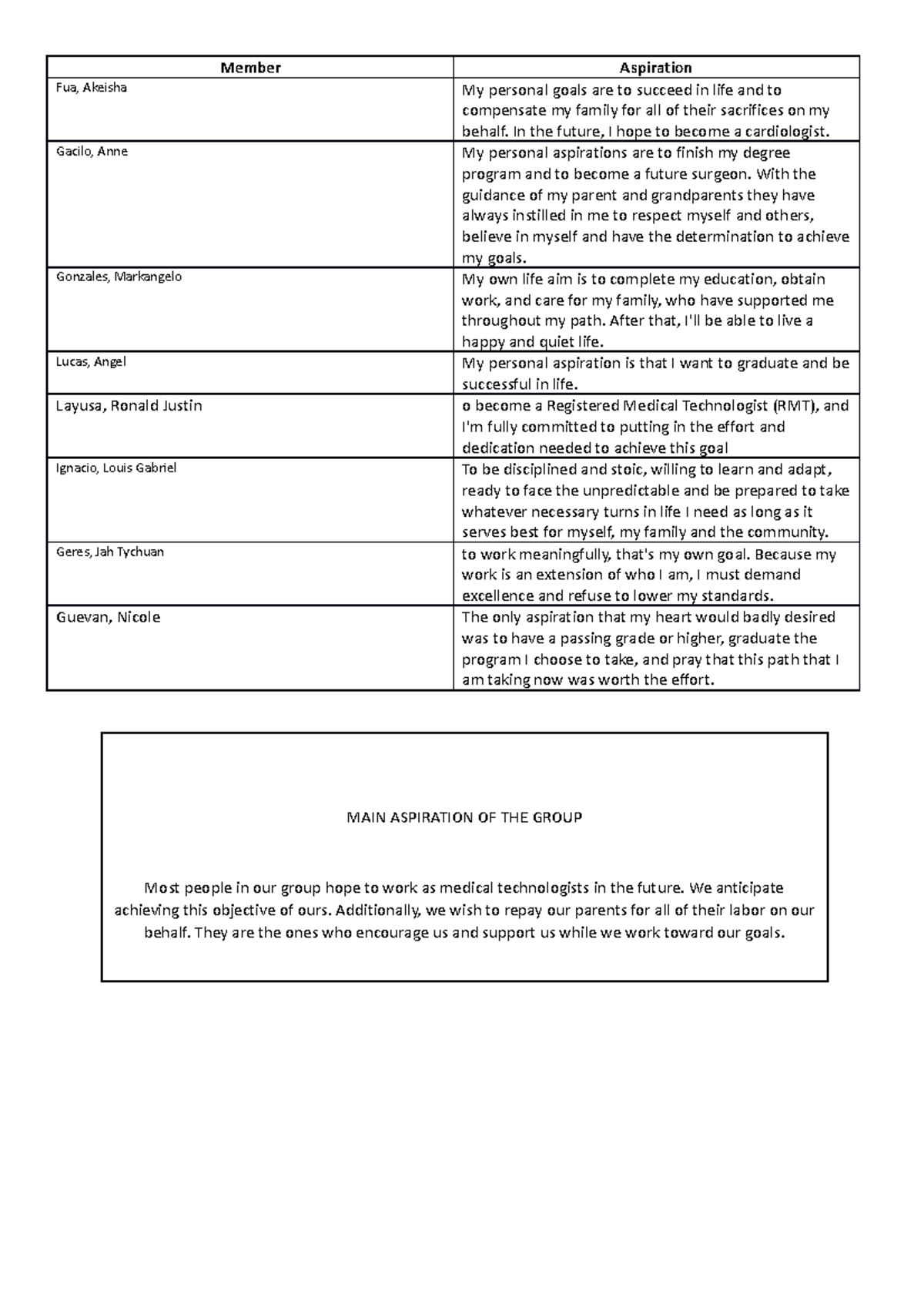 Group-act-1 - good activity - Member Aspiration Fua, Akeisha My ...