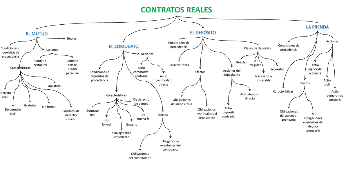 Esquemacontratosreales - CONTRATOS REALES LA PRENDA EL DEPÓSITO EL ...
