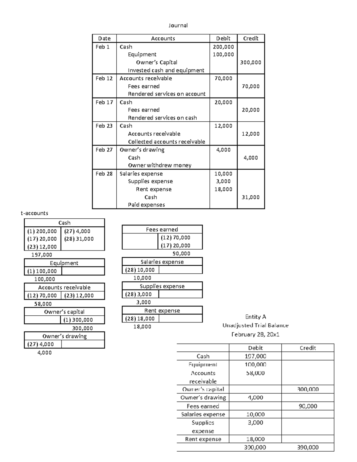 ABM4 - gluck - Journal Date Accounts Debit Credit Feb 1 Cash Equipment ...