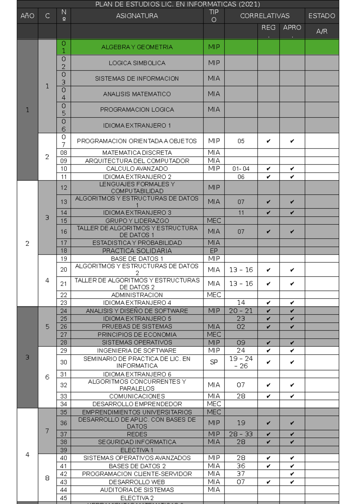 PLAN DE Estudios LIC en informatica - PLAN DE ESTUDIOS LIC. EN INFORMATICAS (2021) AñO C N º ...