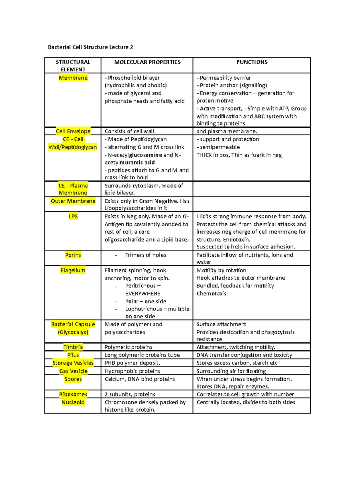 Week 1 Microbiology lecture notes - Bacterial Cell Structure Lecture 2 ...