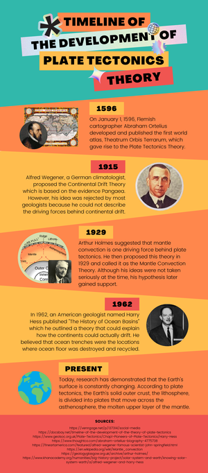 Timeline of the Development of Plate Tectonics Theory - plate tectonic ...