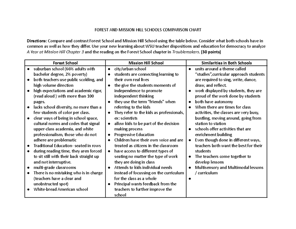 School Comparison Chart - FOREST AND MISSION HILL SCHOOLS COMPARISON ...