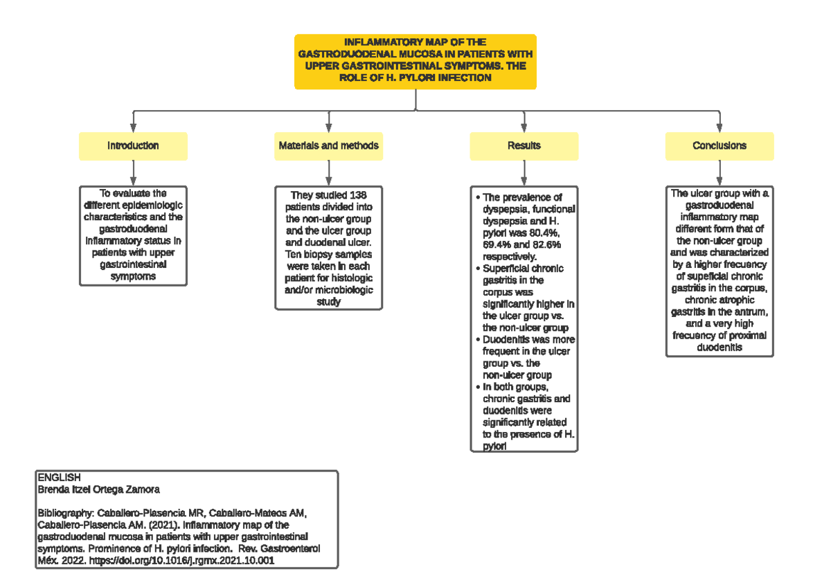 Map - APUNTE - INFLAMMATORY MAP OF THE GASTRODUODENAL MUCOSA IN ...