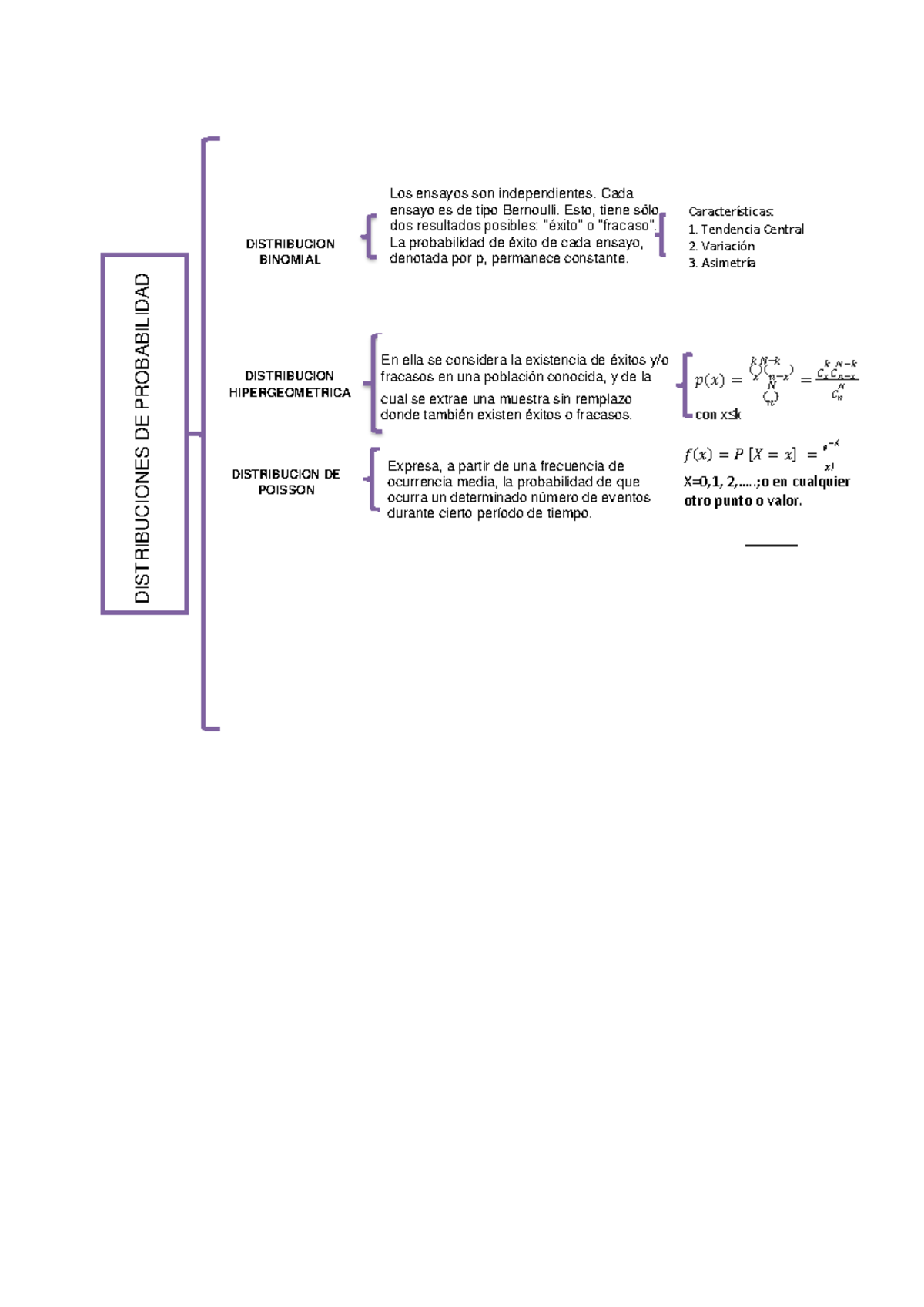 Mapa conceptual - no nada mas asi - 𝐶 DISTRIBUCION BINOMIAL Los ensayos ...