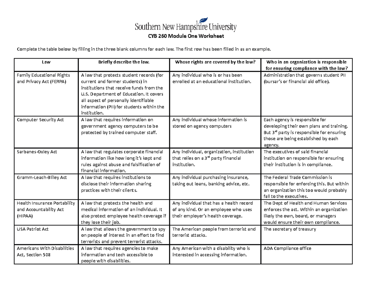 1-3Worksheet Activity-Summation of Privacy Laws Part 1 - CYB 260 Module ...