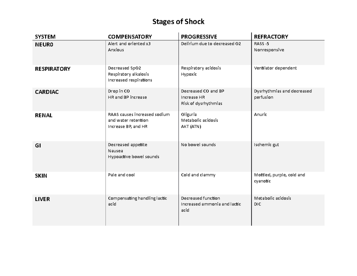 Stages of shock worksheet - Stages of Shock SYSTEM NEUR0 COMPENSATORY ...