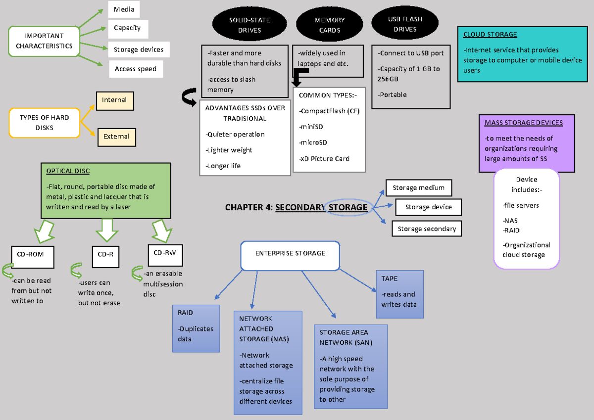 MIND MAP CSC134 Chapter 4 - CHAPTER 4: SECONDARY STORAGE Storage medium ...