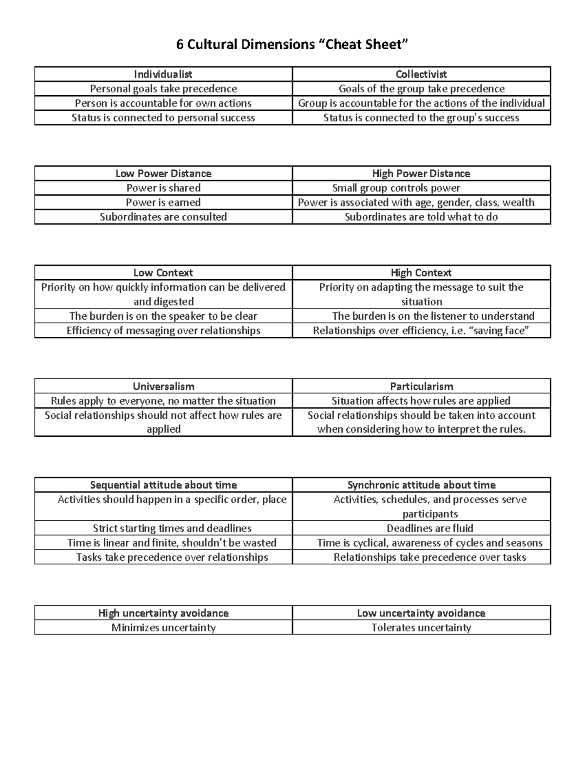 6 Cultural Dimensions Cheat Sheet - 6 Cultural Dimensions “Cheat Sheet ...