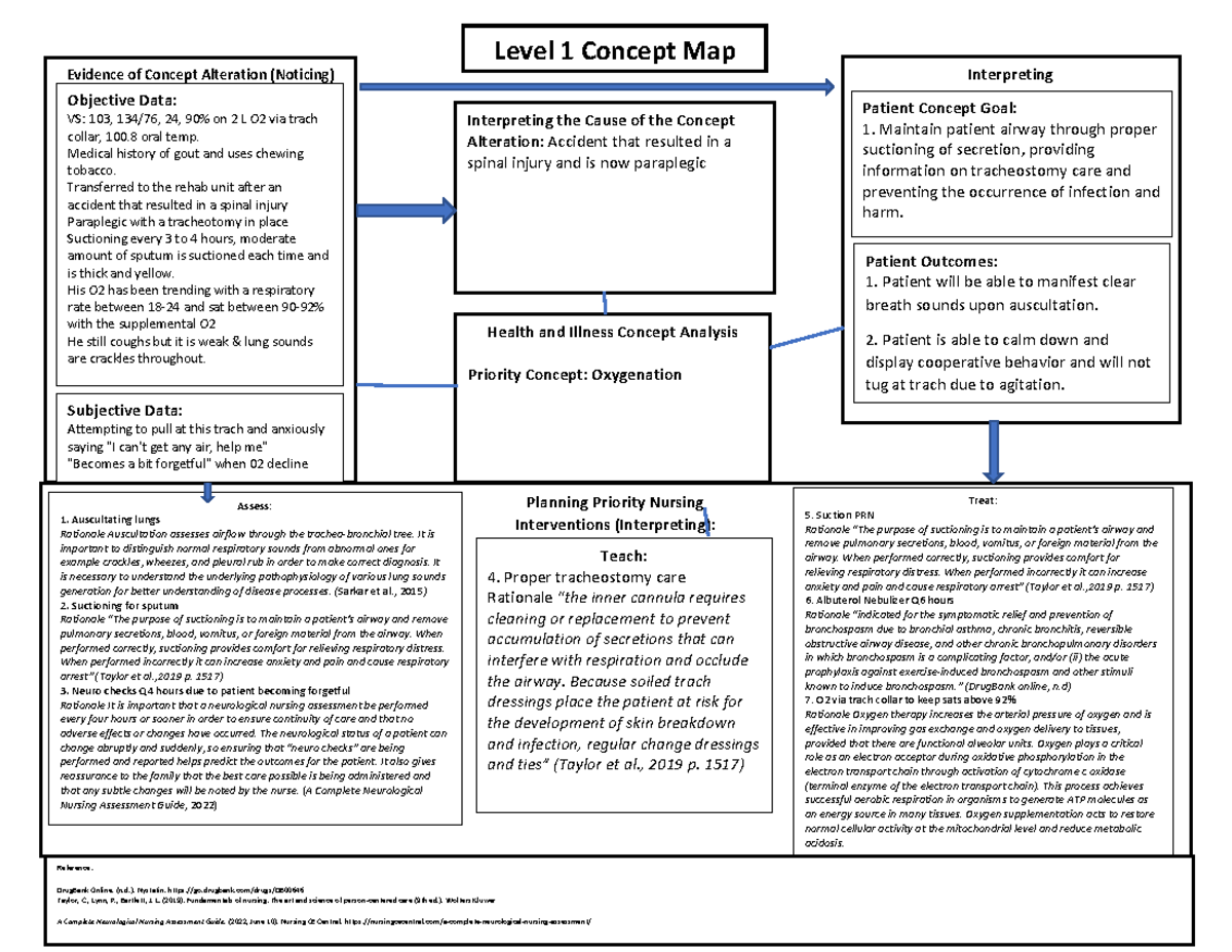 Concept Map- Oxygenation - Evidence of Concept Alteration (Noticing ...