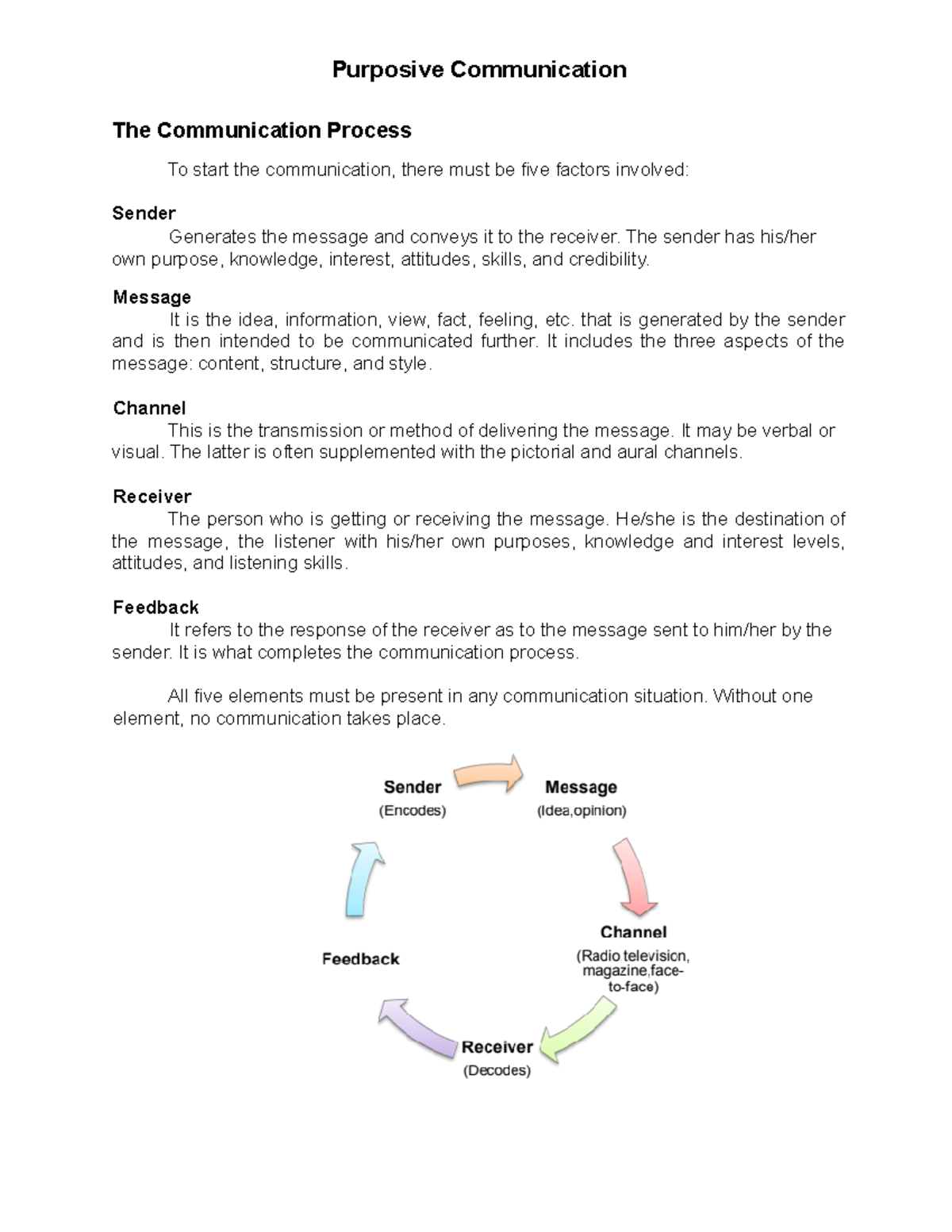 The Communication Process - Bachelor of Secondary Education - English ...