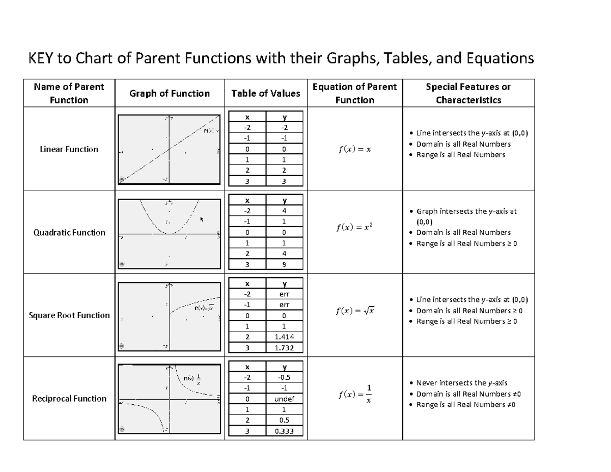 Tableof Functions - KEY to Chart of Parent Functions with their Graphs ...