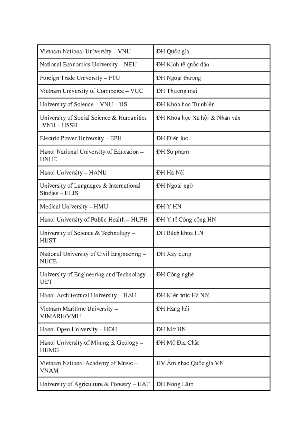 Tên các trường đại học - Vietnam National University – VNU ĐH Quốc gia National Economics ...