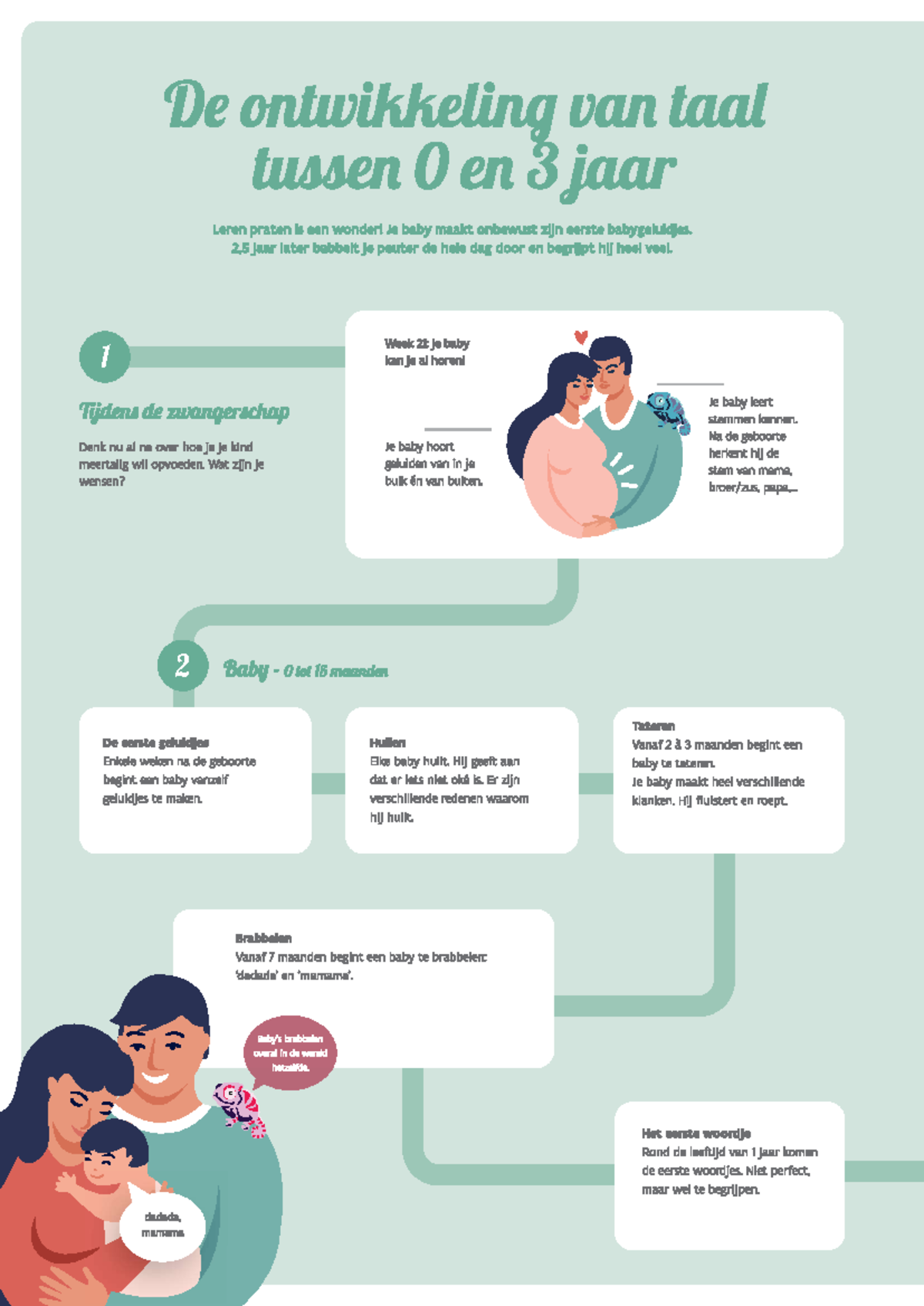 Schema de ontwikkeling van taal 0 3 jaar - De ontwikkeling van taal ...