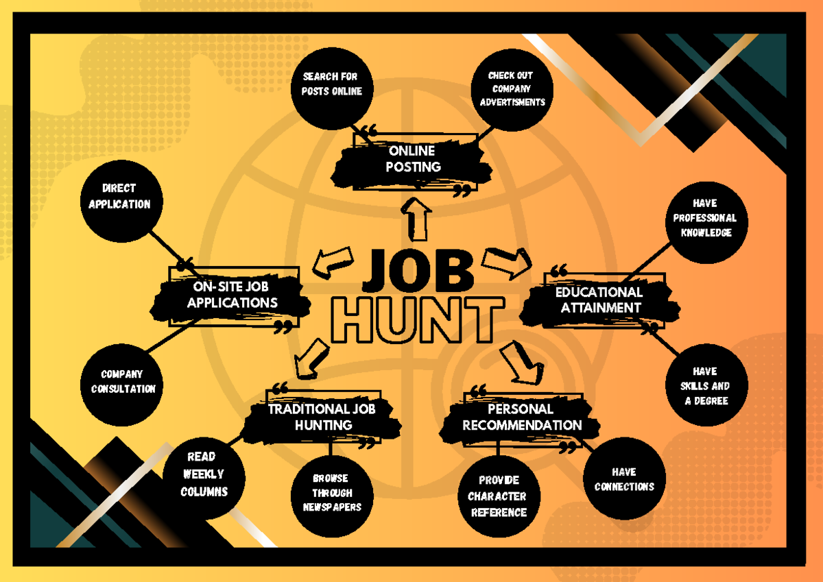 MIND MAP A131 Group 2 - Mind Map - PERSONAL RECOMMENDATION Search for Posts Online Direct - Studocu