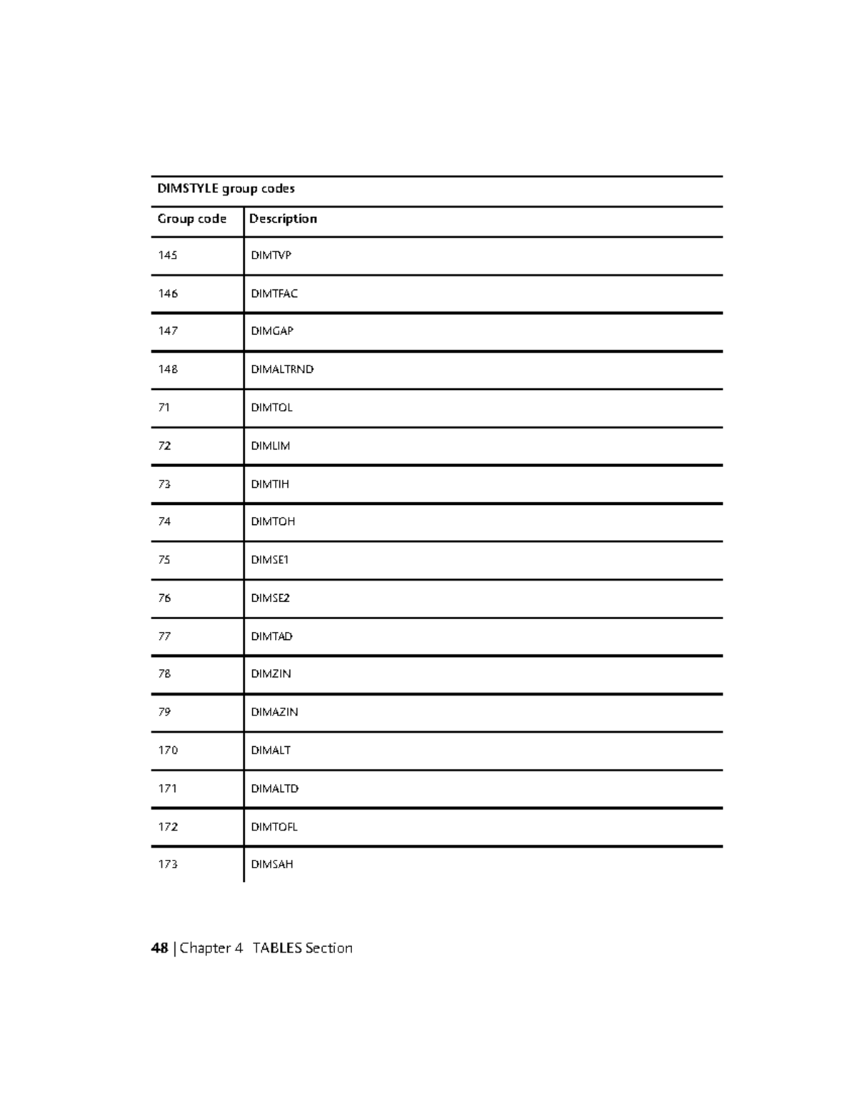 Auto Electrics notes - DIMSTYLE group codes Group code Description 145 ...