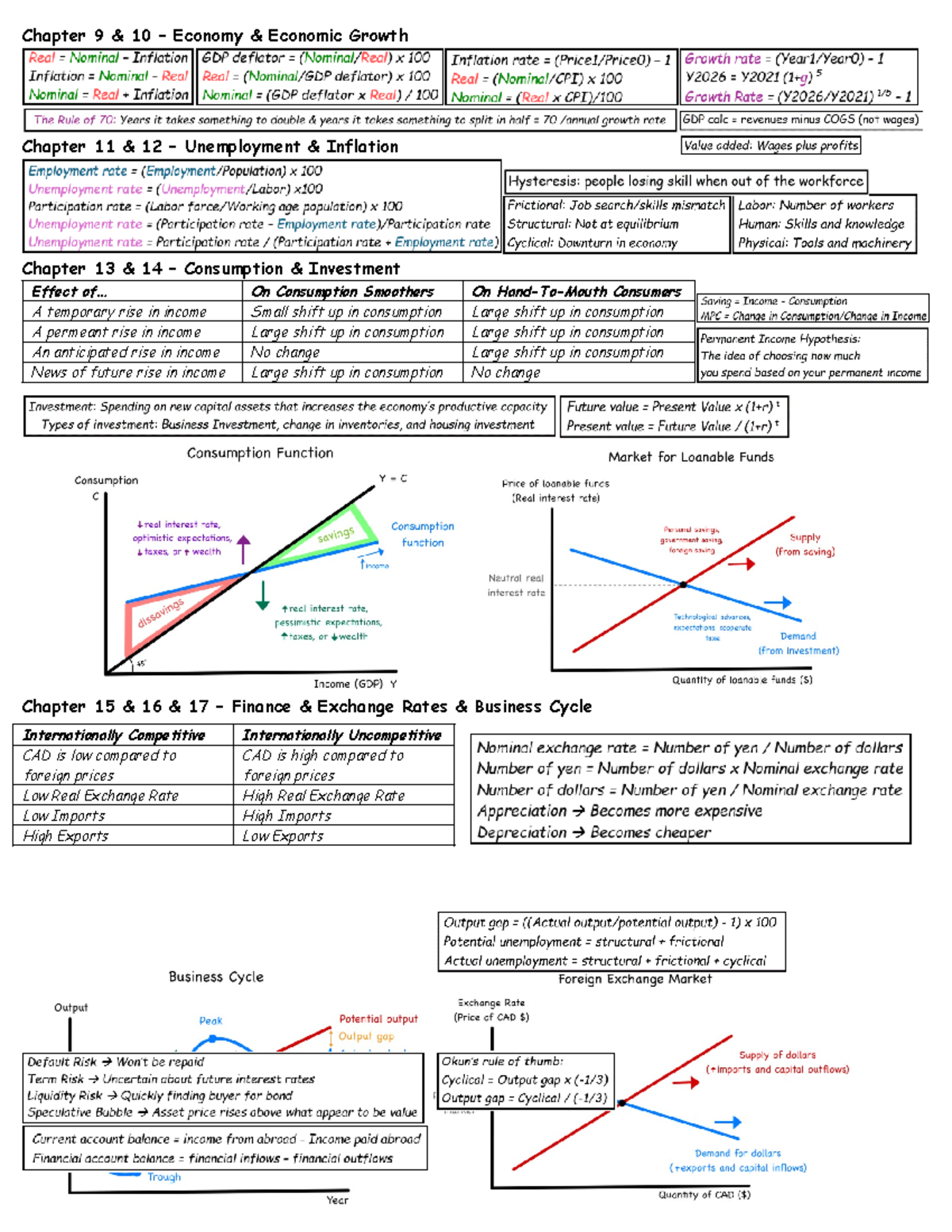 Final Cheat Sheet - Chapter 9 & 10 – Economy & Economic Growth Chapter ...