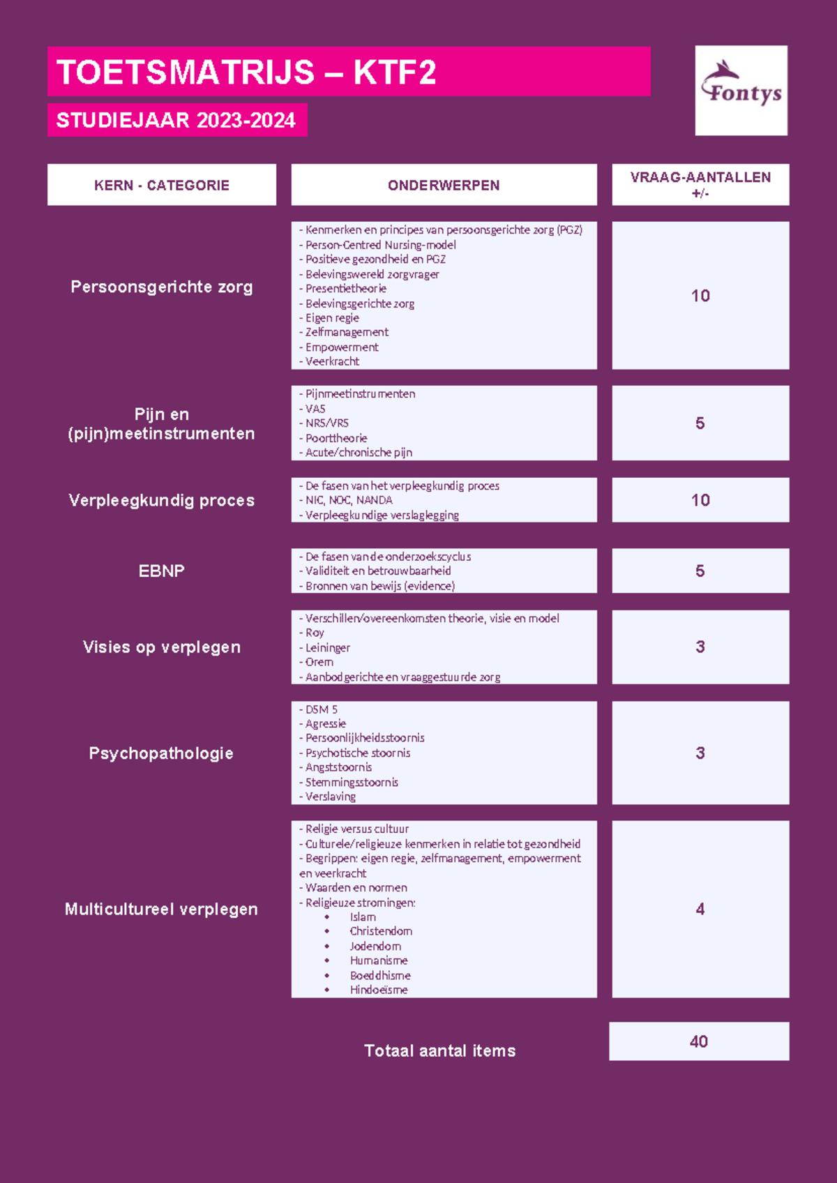 Toetsmatrijs KTF2 '23-'24 - TOETSMATRIJS – KTF STUDIEJAAR 2023- KERN - CATEGORIE ONDERWERPEN ...
