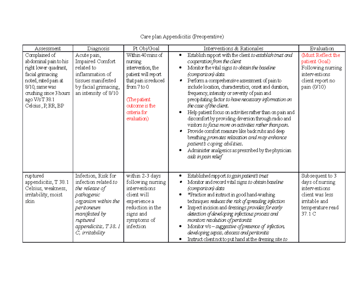 Care plan Appendicitis - Celcius , P, RR, BP Acute pain, Impaired ...