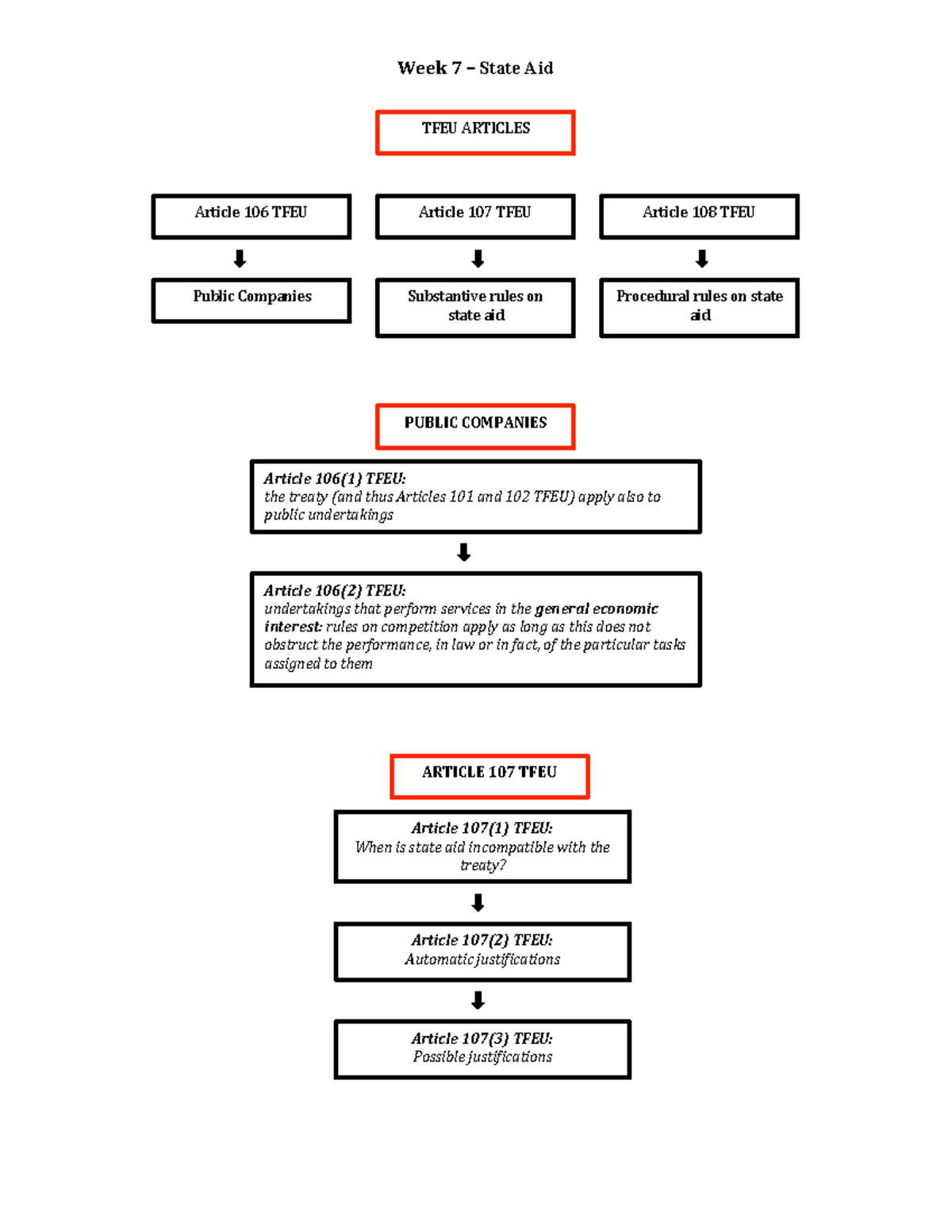 Scheme State Aid - schema over art 106-107-108 TFEU - TFEU ARTICLES ...