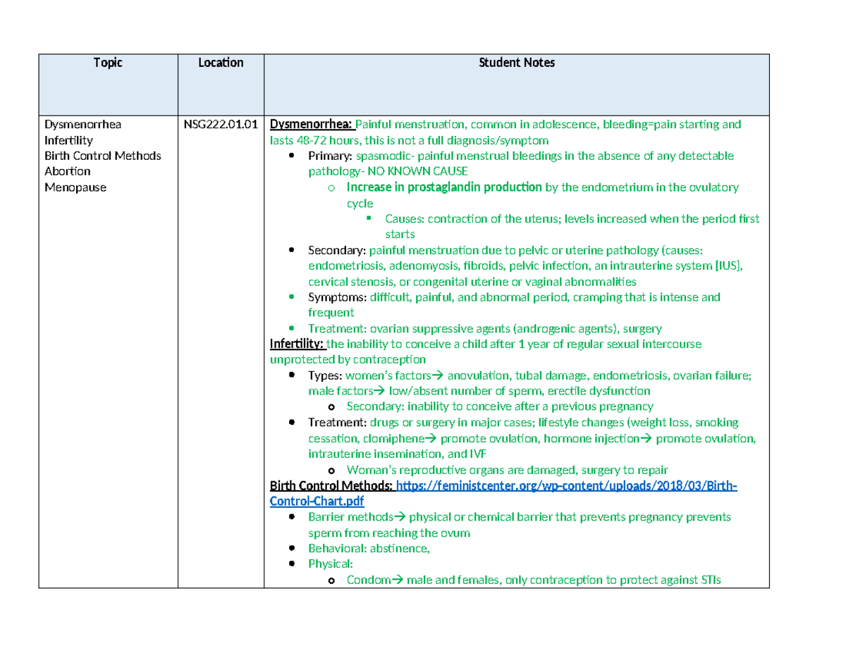 Exam 1 - Exam 2 Blueprint - Topic Location Student Notes Dysmenorrhea ...