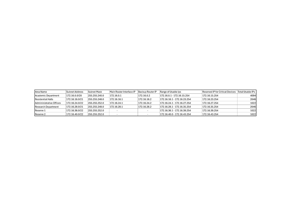 NWEG -IP Addresses-A Campus Network - Area Name Subnet Address Subnet ...