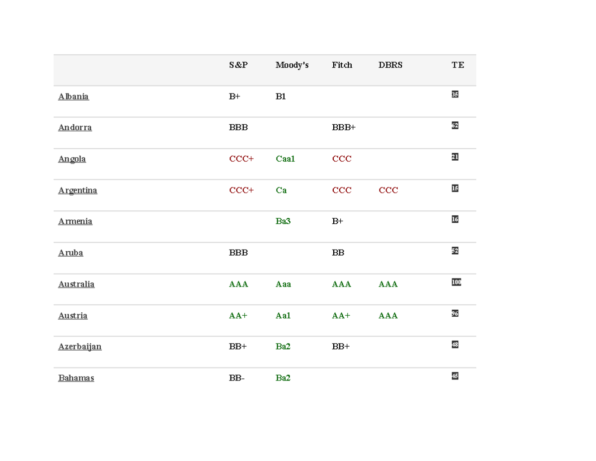 Trading Economics - soverign coountry ratings list - S&P Moody's Fitch ...