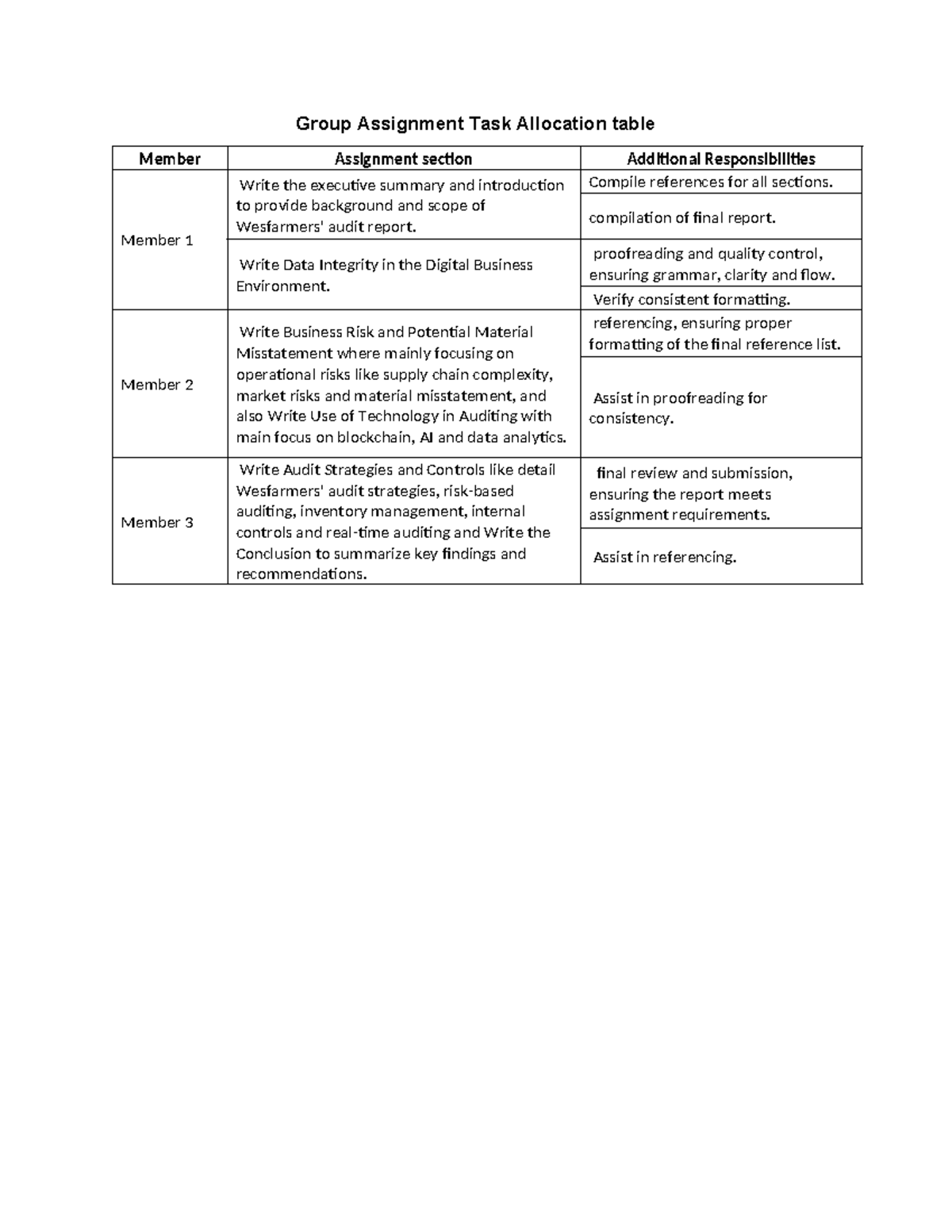 Group Assignment Task Allocation table - Compile references for all sections. compilation of ...