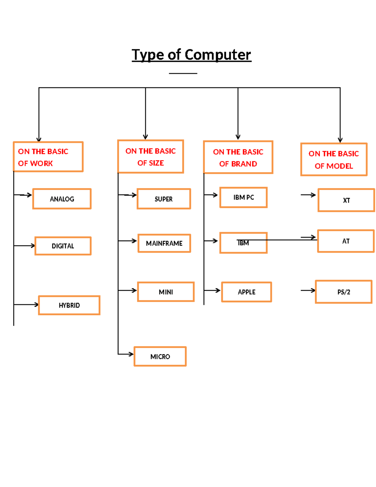 Type of computer - types of compute assignment - Bachelor in computer ...