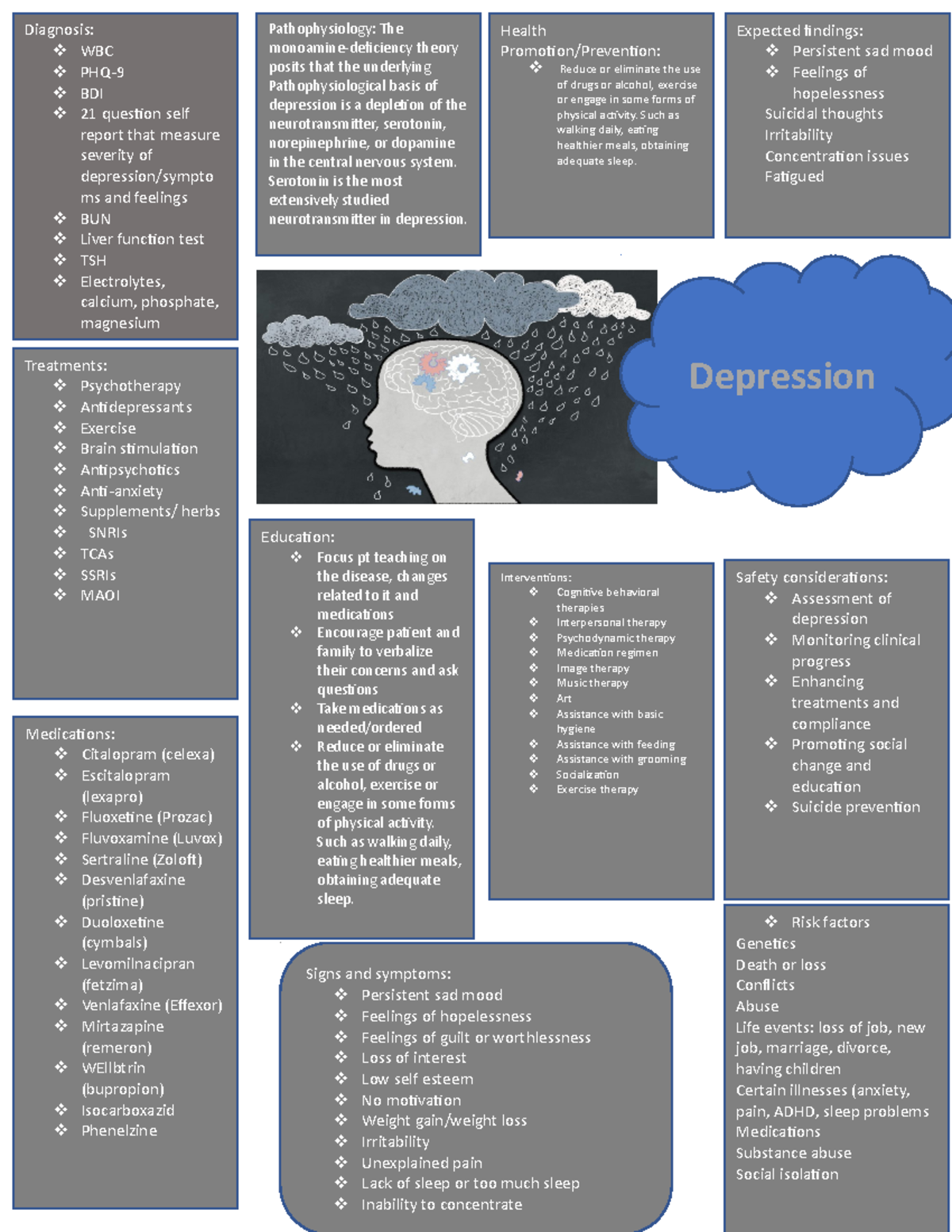Depression concept map - Depression Safety considerations: Assessment ...