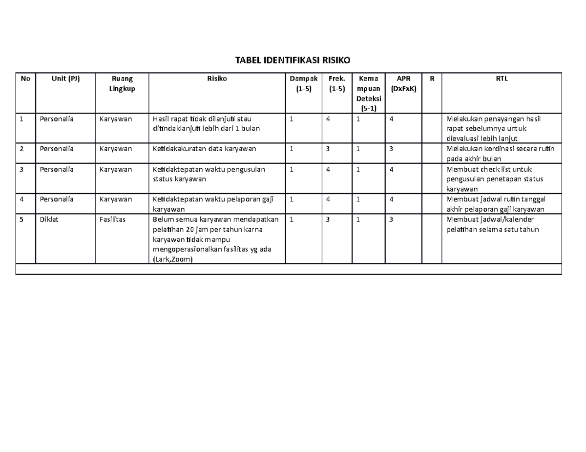 Tabel Identifikasi Risiko - TABEL IDENTIFIKASI RISIKO No Unit (PJ ...