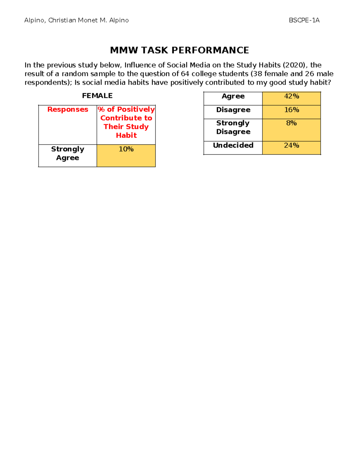 Task Performance Prefinal Mitmw - Alpino, Christian Monet M. Alpino BSCPE-1A MMW TASK ...