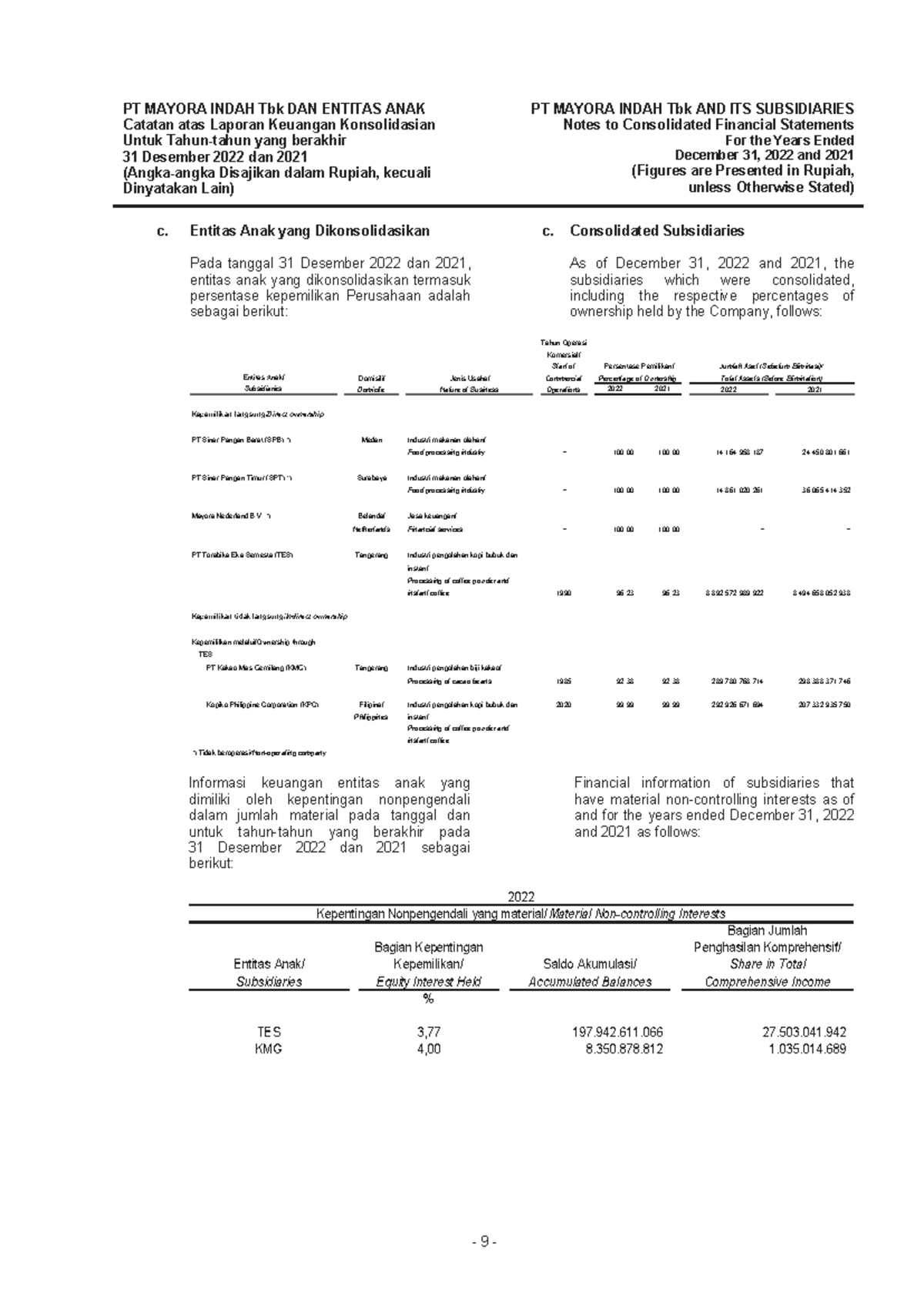 Laporan Tahunan Mayora 2022 Part153 - PT MAYORA INDAH Tbk DAN ENTITAS ANAK Catatan atas Laporan ...